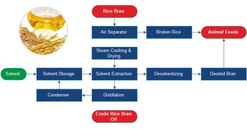 1000-5000T/D Rice Bran Oil Production Line