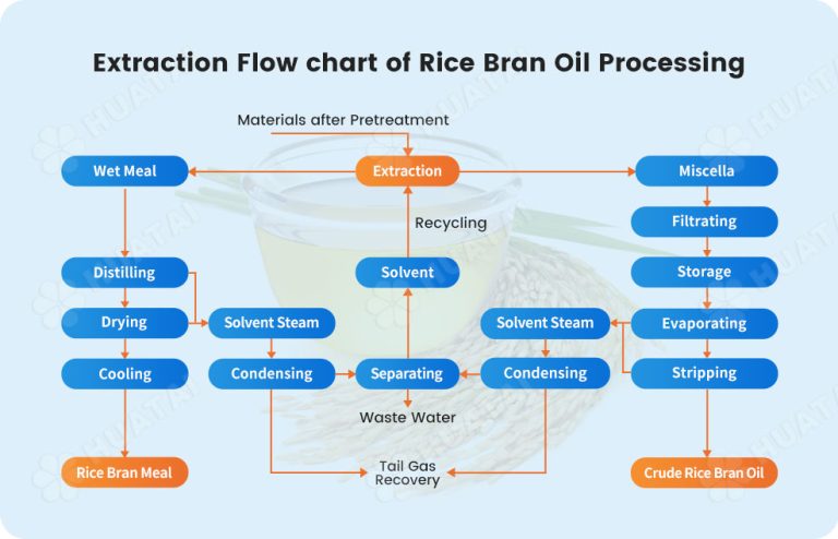 Rice Bran Oil Solvent Extraction Machine